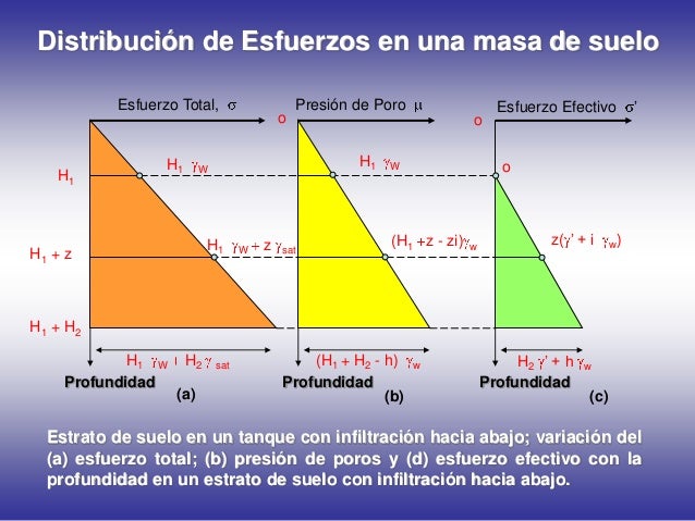 Esfuerzos en suelos 2013