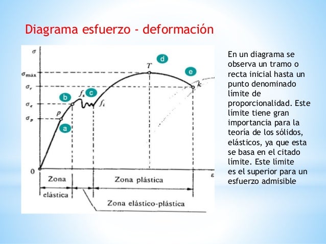 Esfuerzo Y Defor