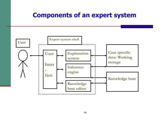 Expert System Full Details | PPT
