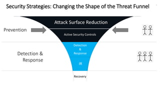 Cybersecurity Strategies for Effective Attack Surface Reduction | PPT