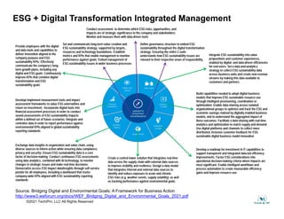 ESG + Digital Integrated Transformation for Sustainability Innovation | PPT