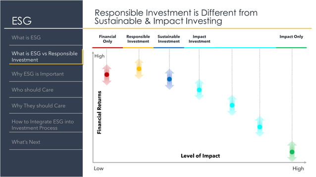 ESG Explained - Introduction | PDF