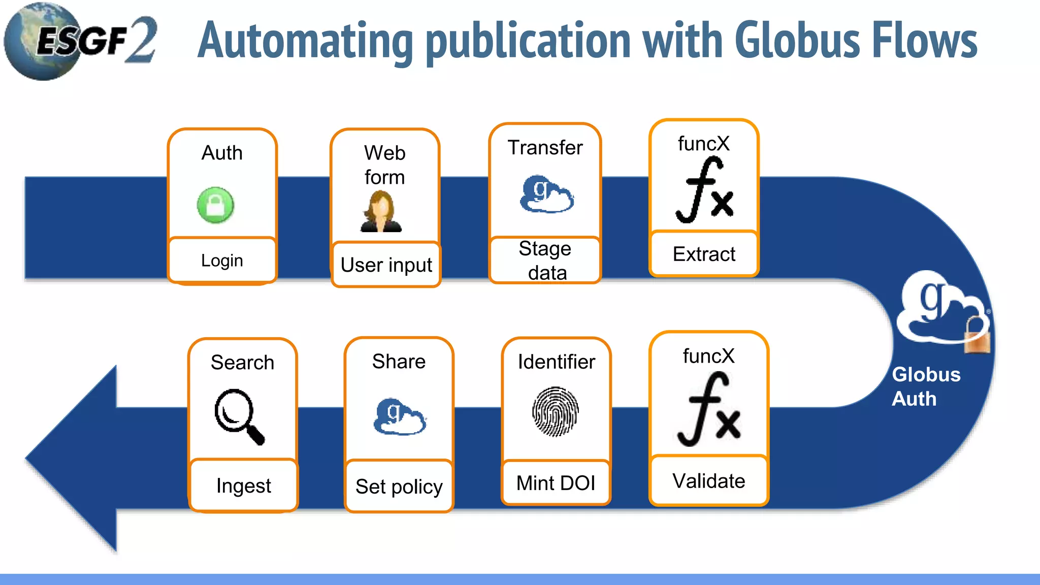 The Earth System Grid Federation: Origins, Current State, Evolution | PPTX | Cloud Computing ...