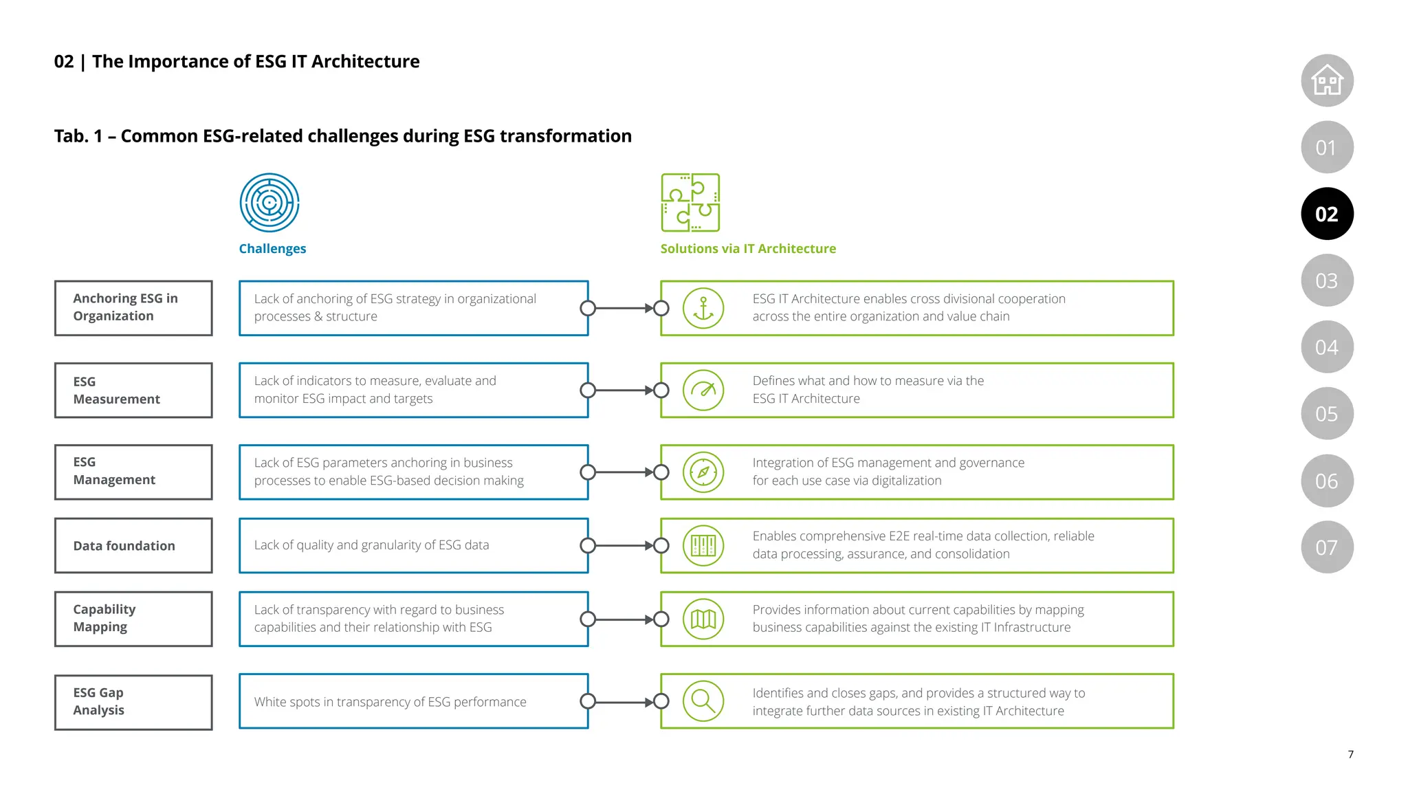 ESG IT Architecture_Deloitte for ESG future | PDF