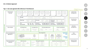 ESG IT Architecture_Deloitte for ESG future | PDF | Business ...