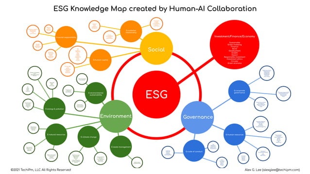 ESG Knowledge Map | PPT