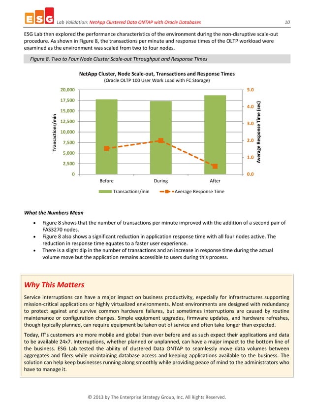 NetApp Clustered Data ONTAP with Oracle Databases | PDF