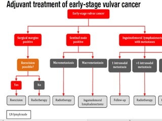 ESGO GUIDELINES FOR VULVAR CANCER.yfddddddssddddpptx | PPTX