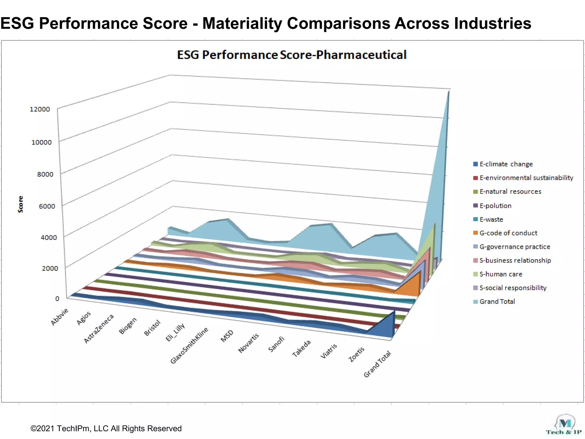 ESG Performance Score - Materiality Comparisons Across Industries | PPTX