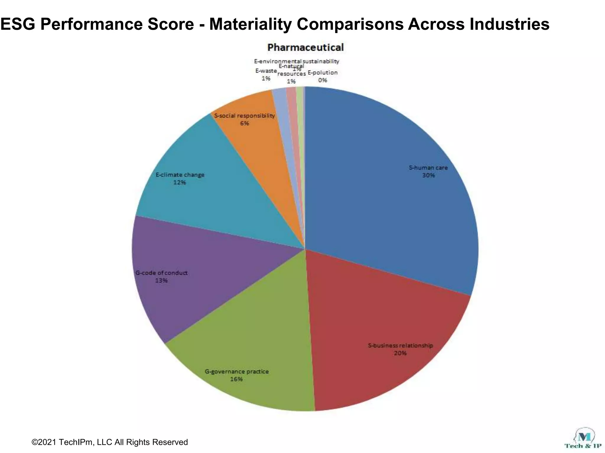 ESG Performance Score - Materiality Comparisons Across Industries | PPTX