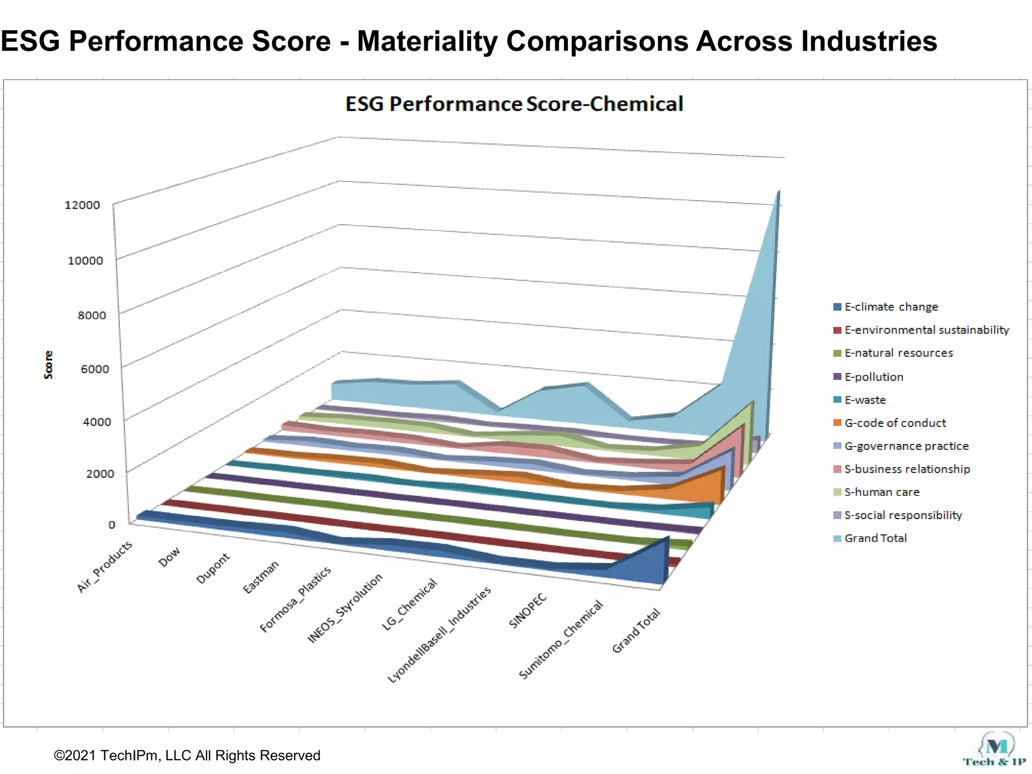 ESG Performance Score - Materiality Comparisons Across Industries | PPT