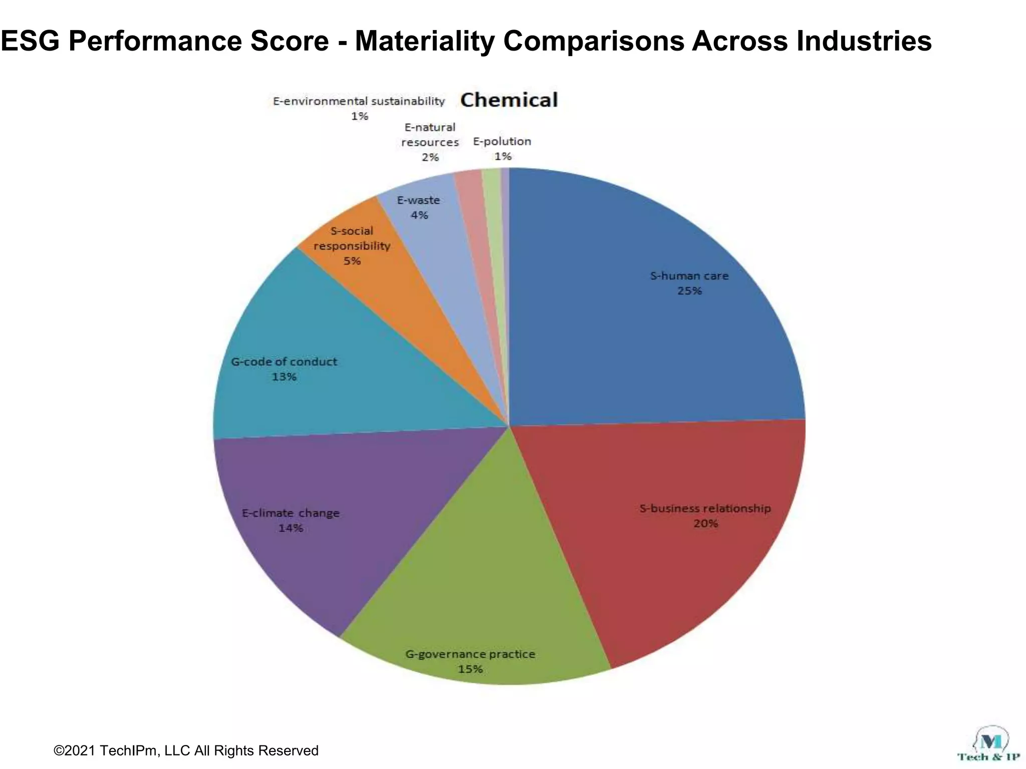 ESG Performance Score - Materiality Comparisons Across Industries | PPTX