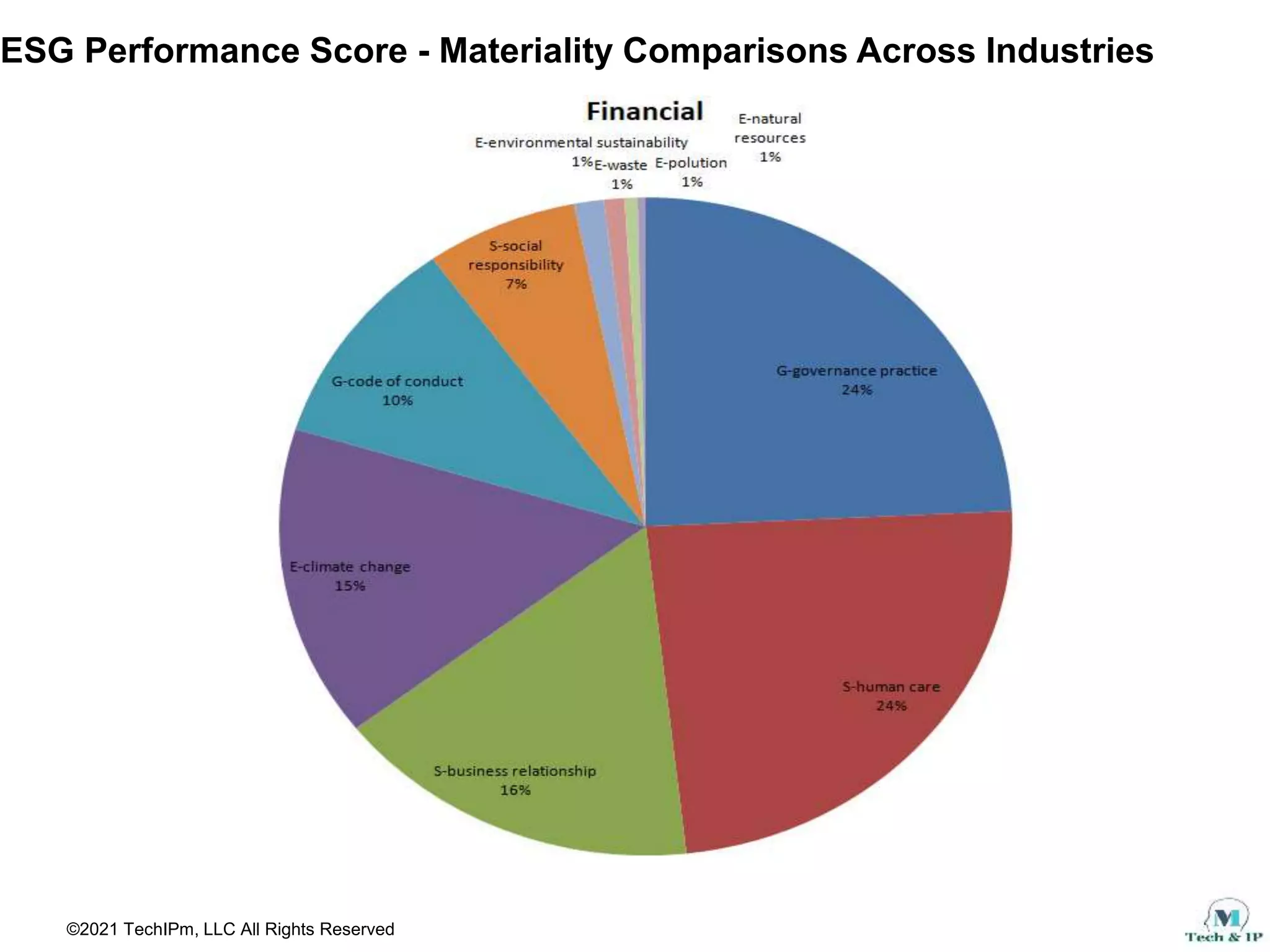 ESG Performance Score - Materiality Comparisons Across Industries | PPTX