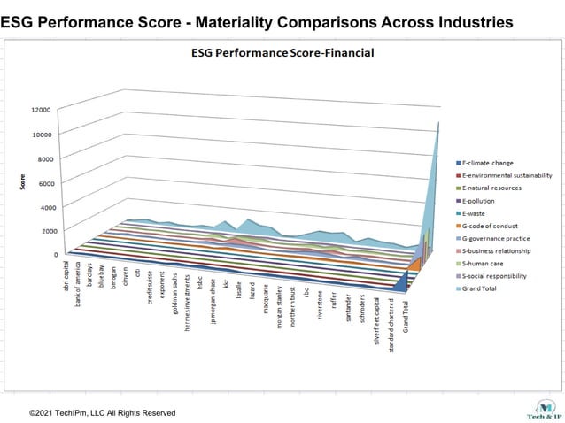 ESG Performance Score - Materiality Comparisons Across Industries | PPTX
