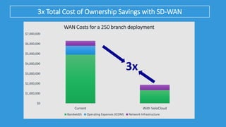 SD-WAN Economics 101 - VeloCloud | PDF