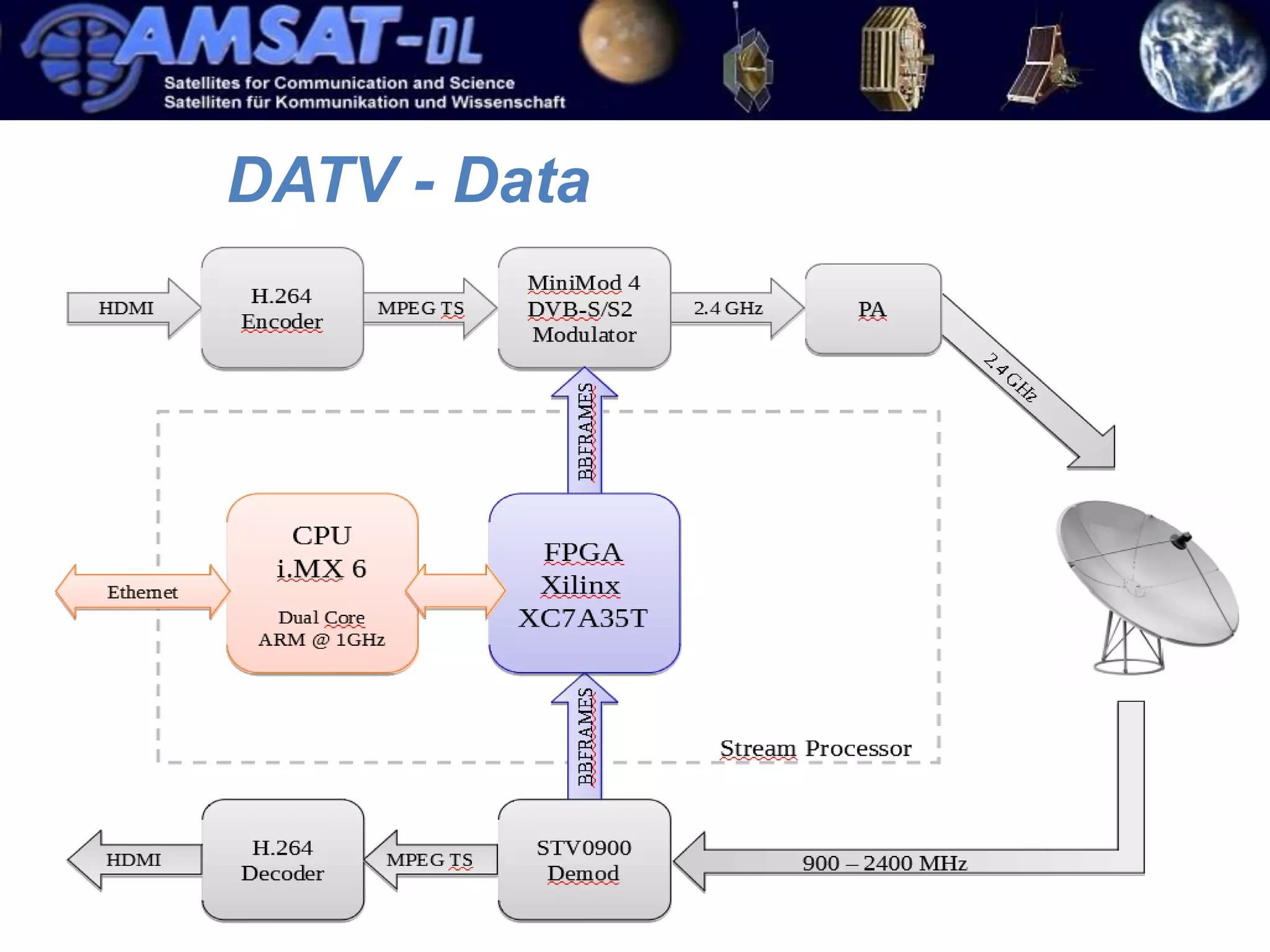 Es'hail2 1er satellite radioamateur géostationnaire QATAR OSCAR-100 | PPT