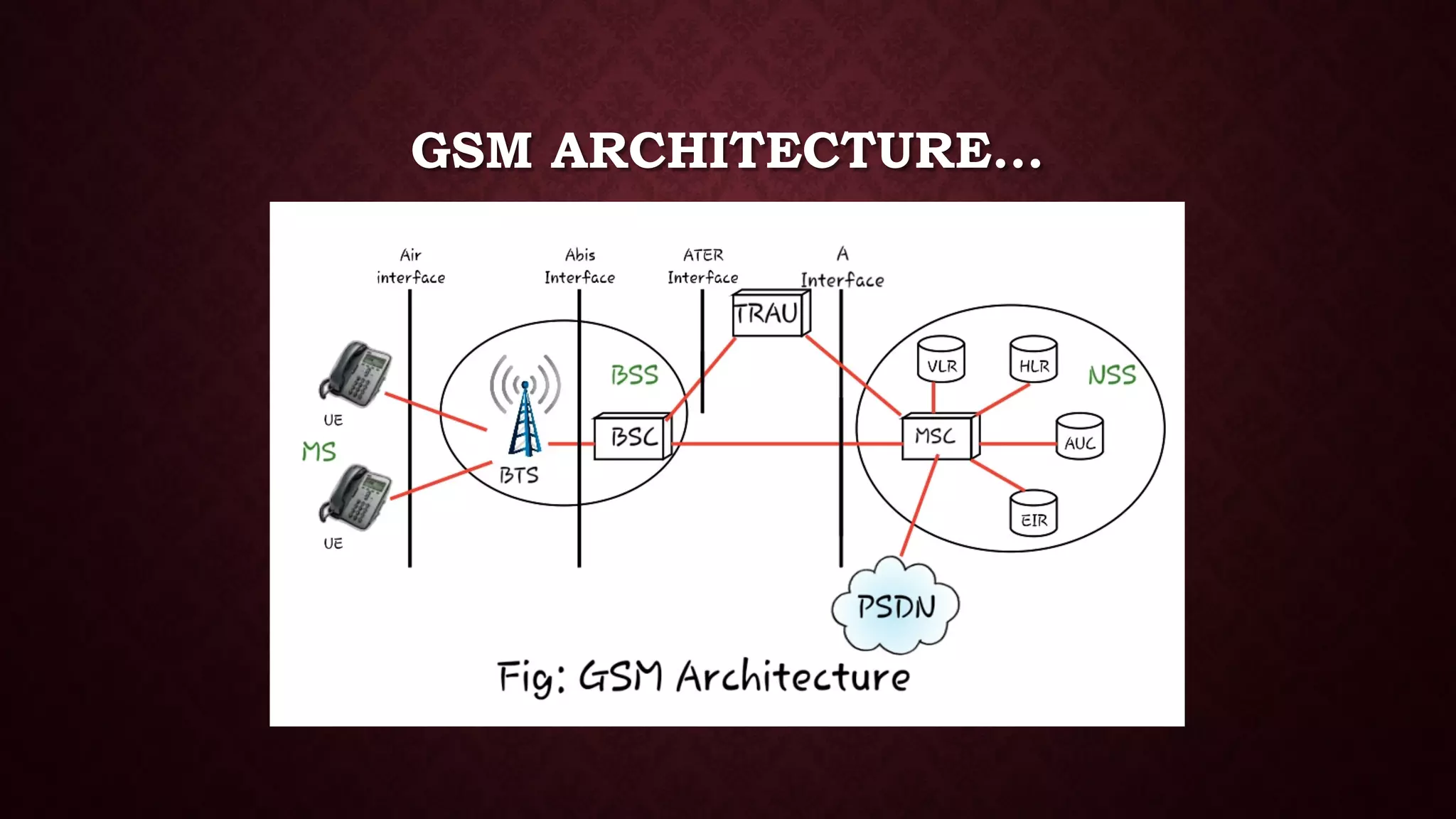 GSM | PPT