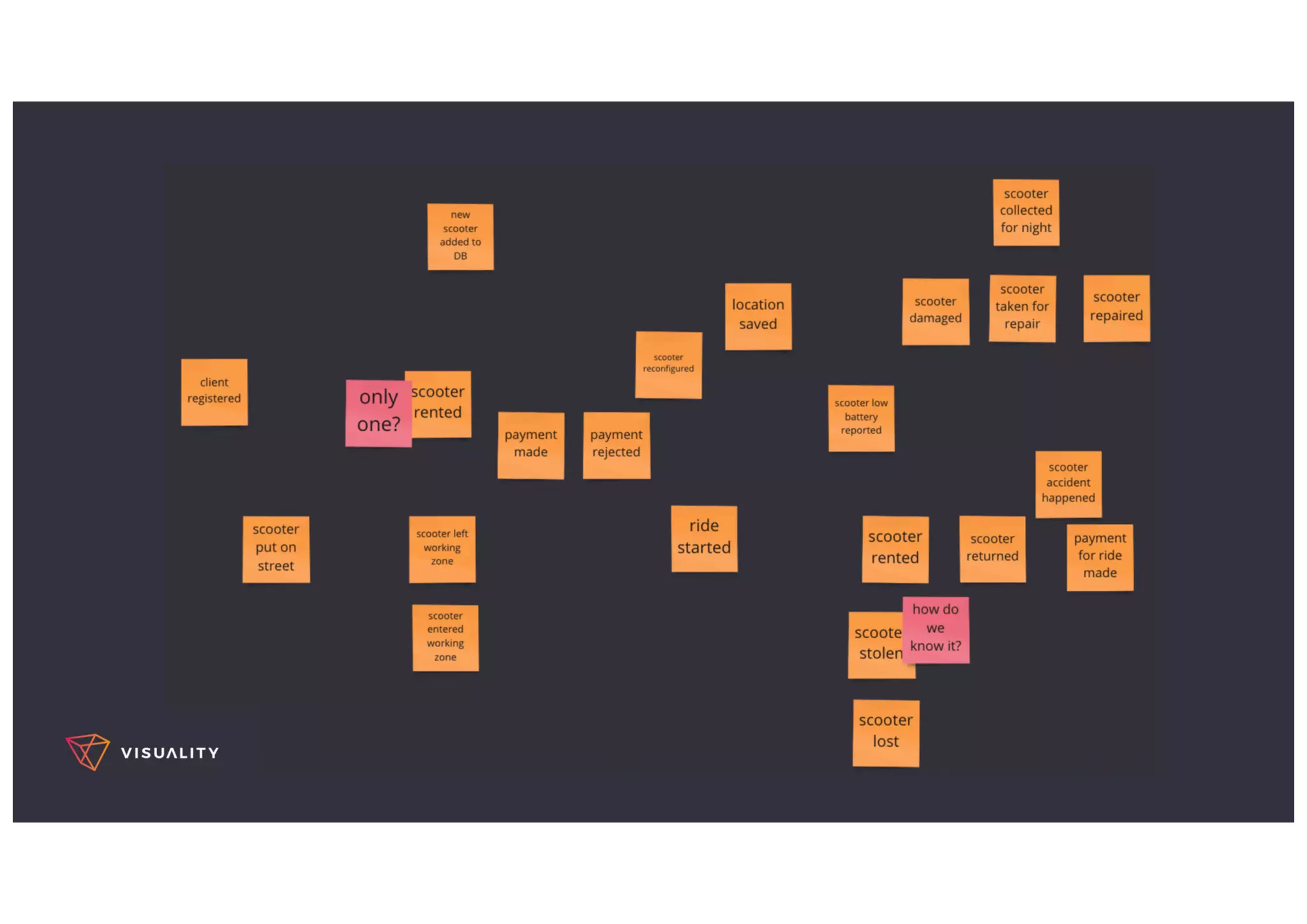 Introduction to Event Storming | PPT