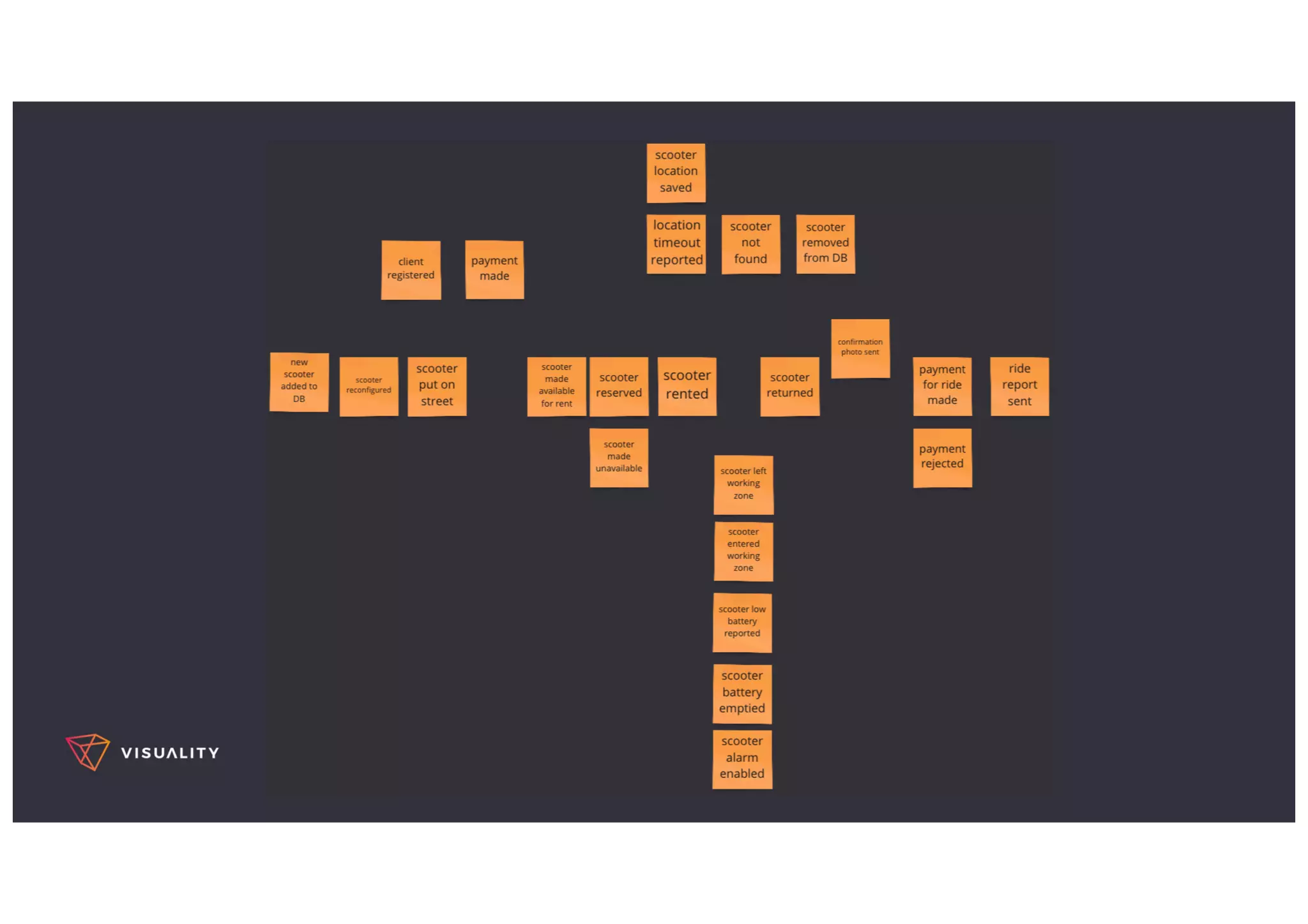 Introduction to Event Storming | PPT