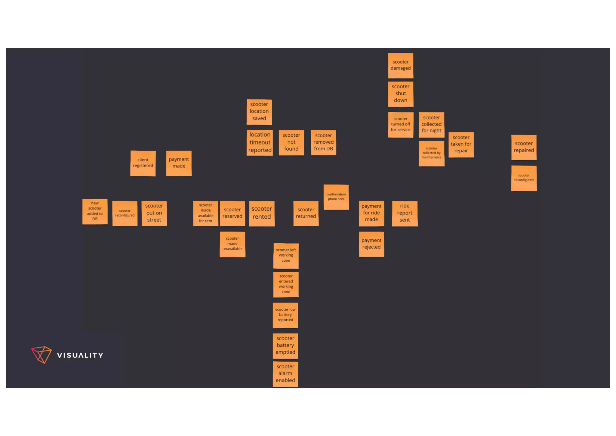 Introduction to Event Storming | PPT