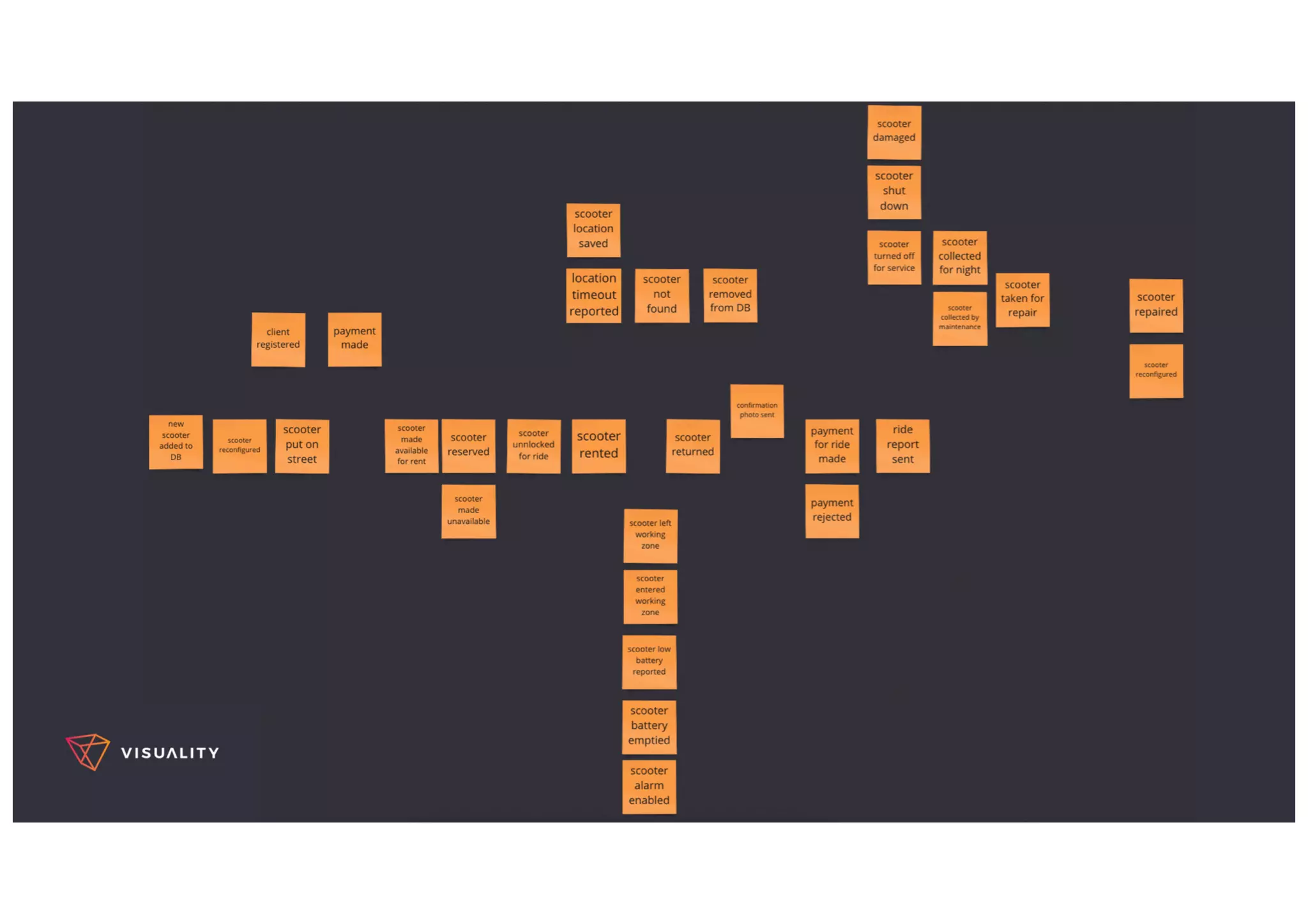 Introduction to Event Storming | PPT