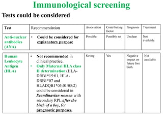 ESHRE Guideline on Recurrent Pregnancy Loss (RPL) | PPTX