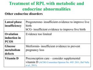 ESHRE Guideline on Recurrent Pregnancy Loss (RPL) | PPTX