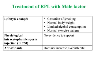 ESHRE Guideline on Recurrent Pregnancy Loss (RPL) | PPTX