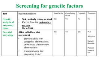 ESHRE Guideline on Recurrent Pregnancy Loss (RPL) | PPTX