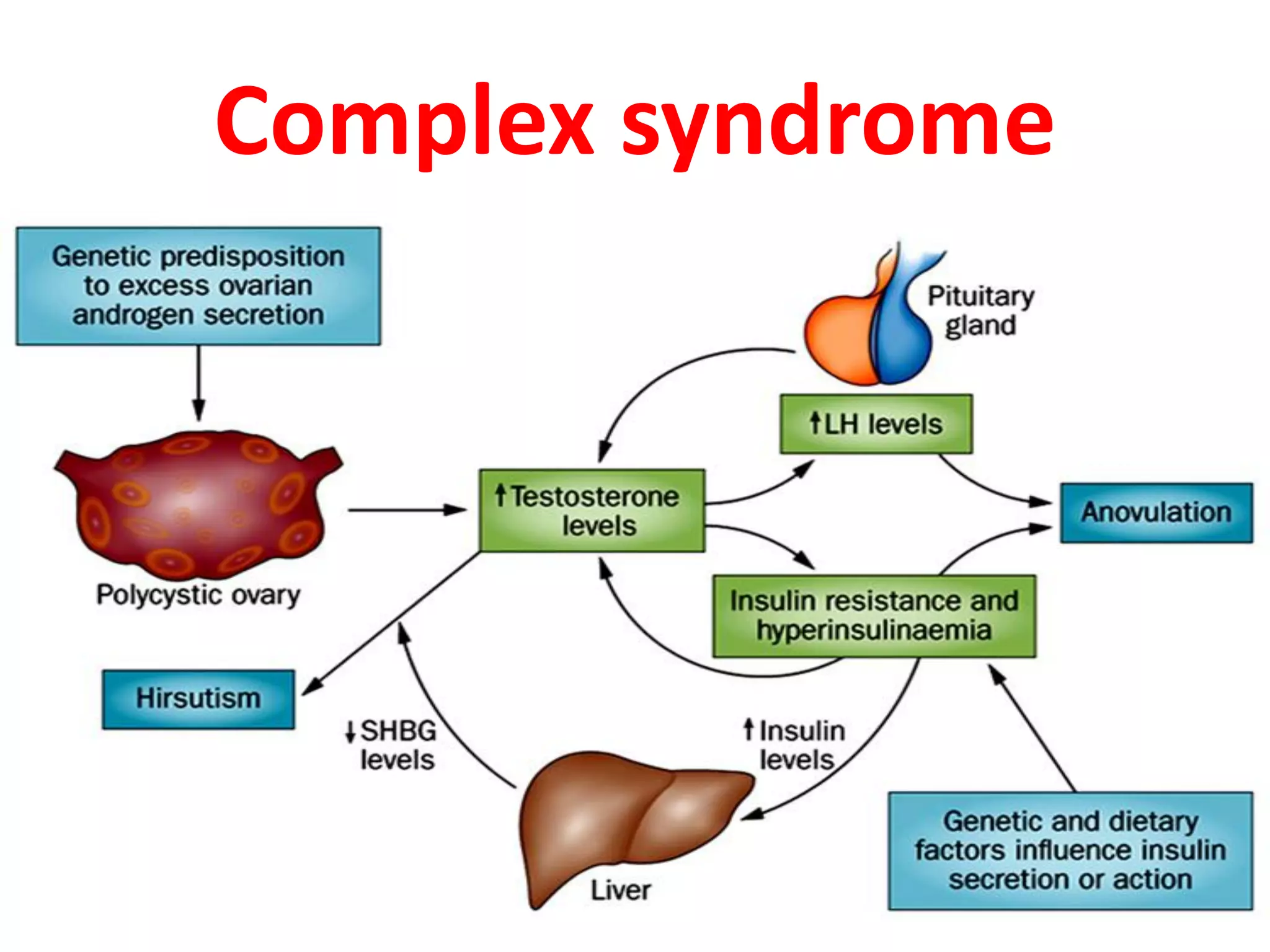 Recent 2018 ESHRE & ASRM evidence based guidelines for PCOS assement ...