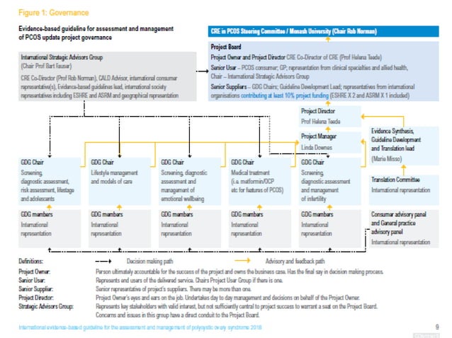 Recent 2018 ESHRE & ASRM evidence based guidelines for PCOS assement ...