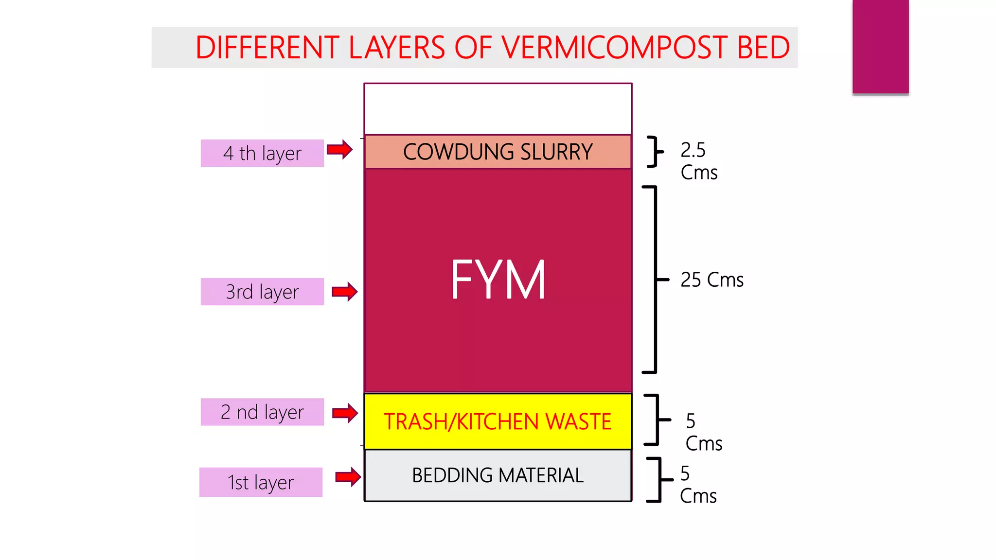 DPR on biofortified vermicompost | PPTX