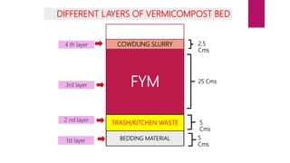 DPR on biofortified vermicompost | PPTX