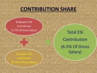 ESI ACT, 1948 IN HINDI | PPTX