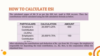 EMPLOYEE STATE INSURANCE ACT IN COMMUNITY | PPTX