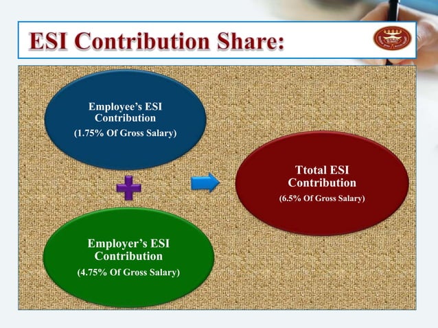 PPT on "Employee's State Insurance Act 1948" of India. | PPSX ...