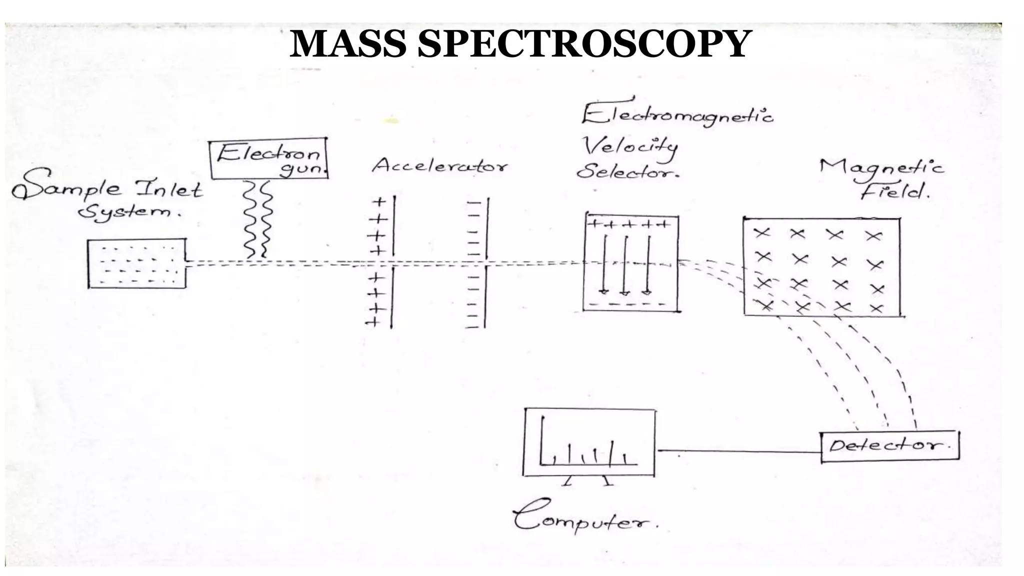 Electron Spray Ionization (ESI) and its Applications | PPTX