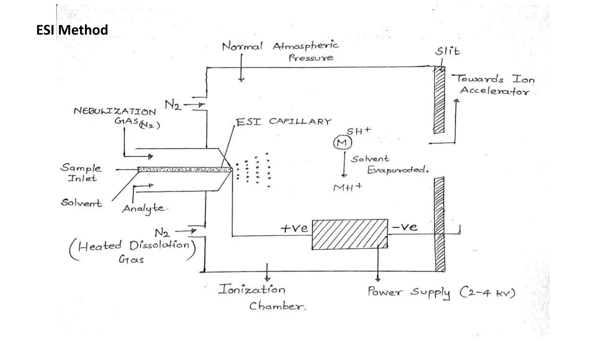 Electron Spray Ionization (ESI) and its Applications | PPTX