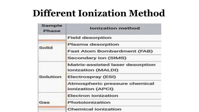 Electron Spray Ionization (ESI) and its Applications | PPTX | Chemistry ...
