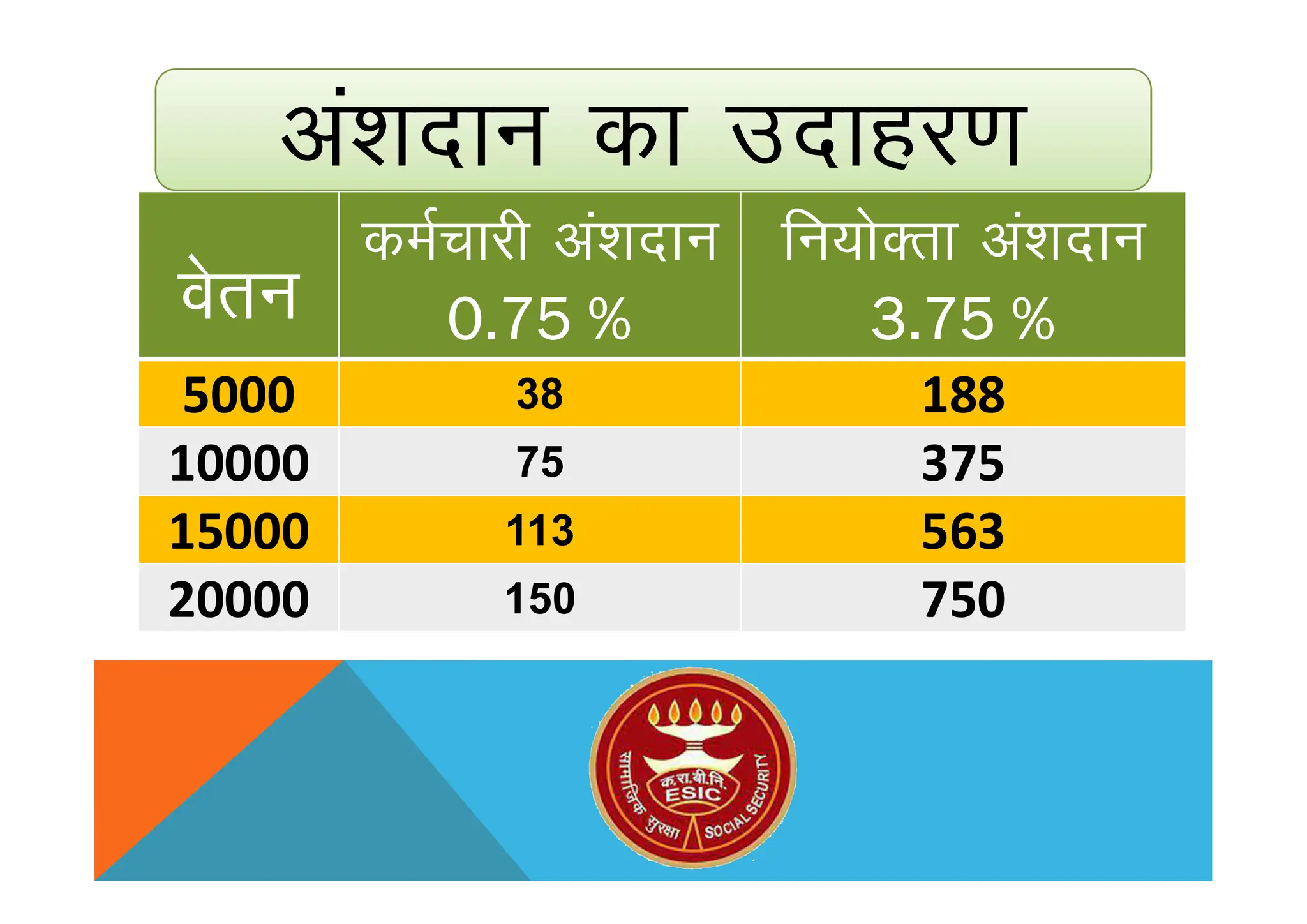 ESIC contribution benefits and work flow | PPT