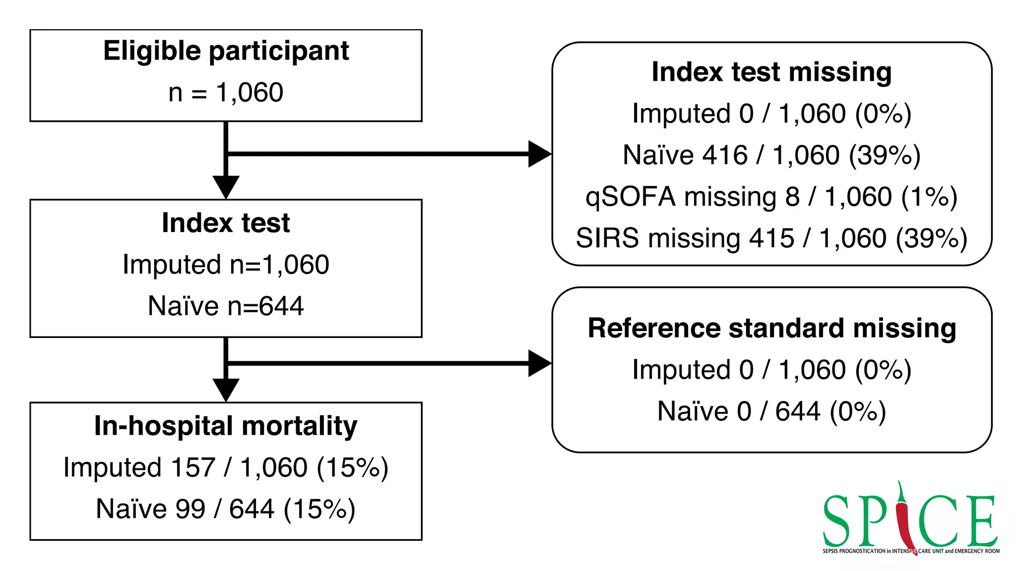 External validation of qSOFA in comparison of SIRS criteria in ER | PPTX