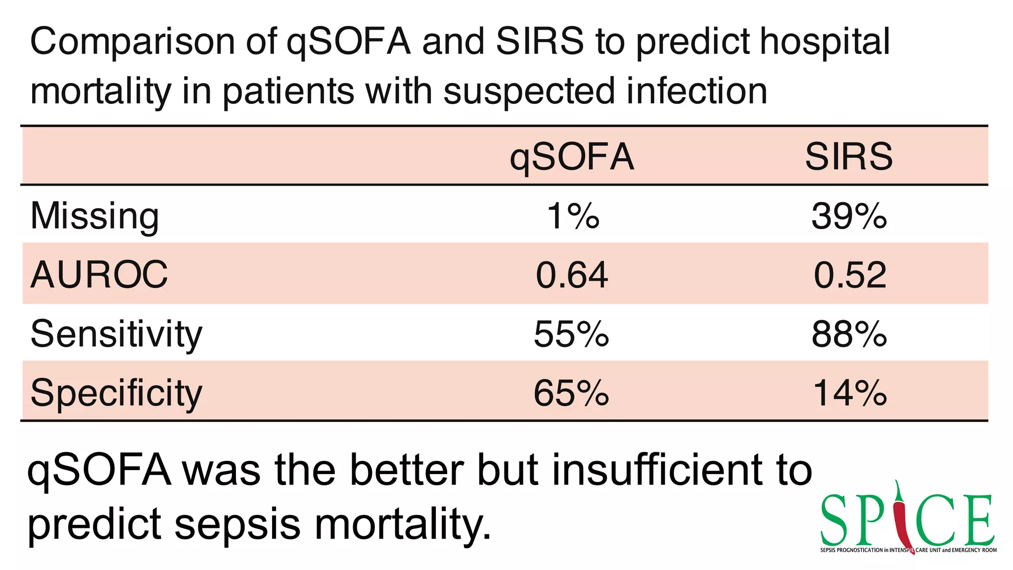 External validation of qSOFA in comparison of SIRS criteria in ER | PPTX