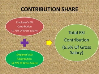 ESI ACT, 1948 IN HINDI | PPTX