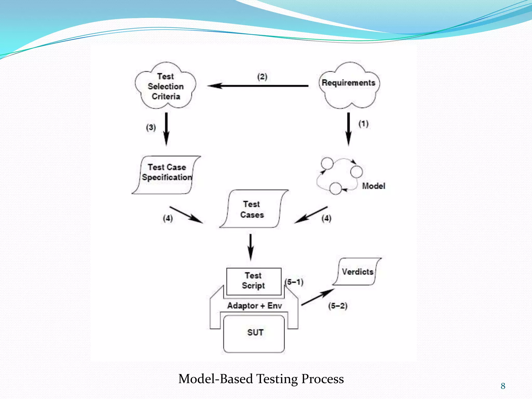 Model Based Software Testing | PDF