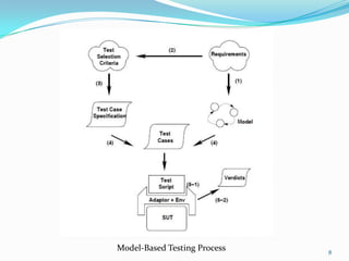 Model Based Software Testing | PDF