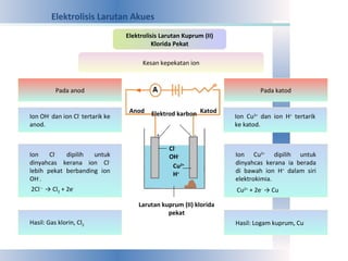 ELEKTROLISIS FAKTOR KEPEKATAN | PPT