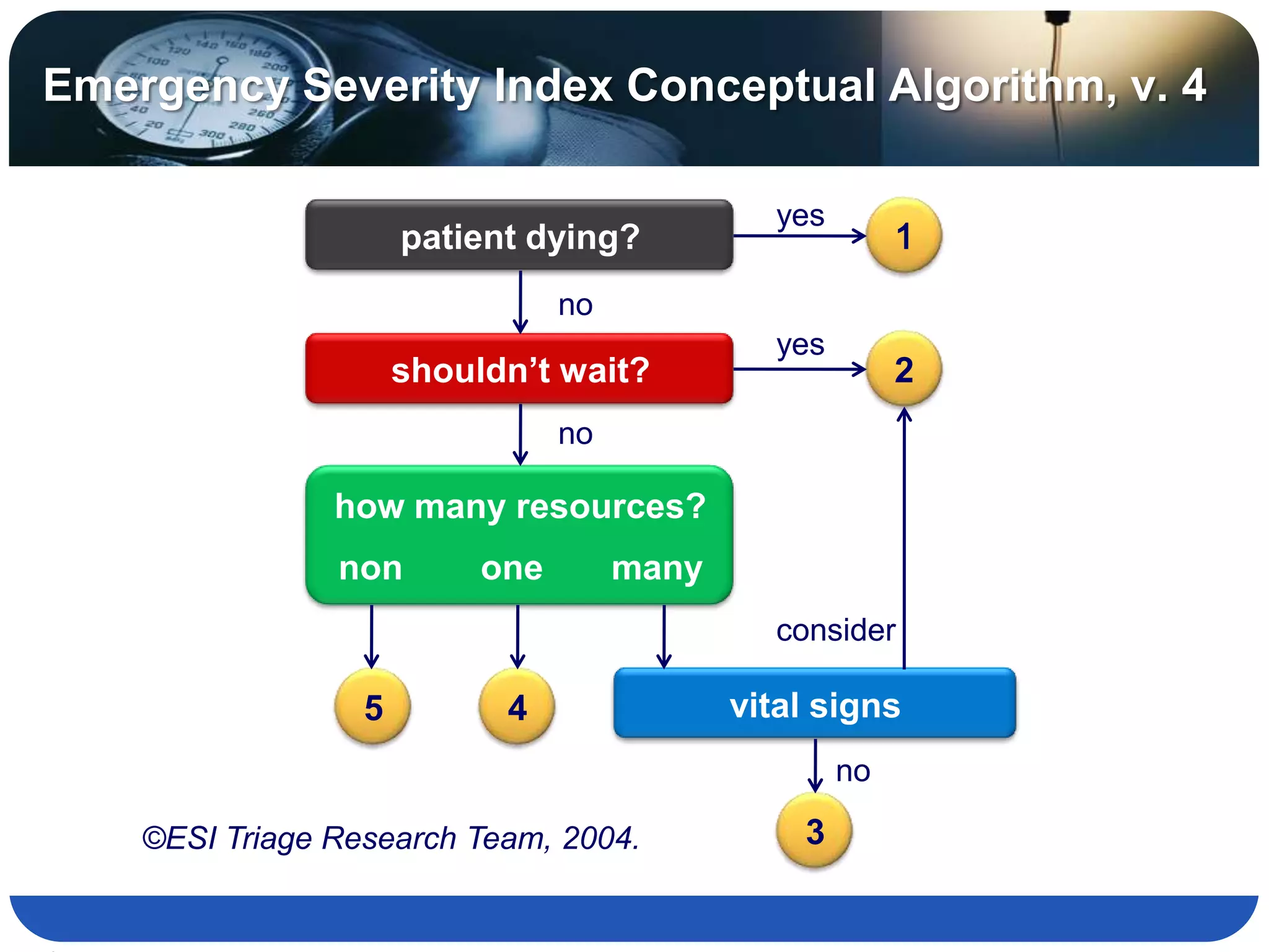 The Emergency Severity Index | PPTX