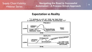 Supply Chain Visibility: Navigating the Road to Successful Automation ...