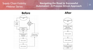 Supply Chain Visibility: Navigating the Road to Successful Automation ...