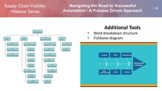 Supply Chain Visibility: Navigating the Road to Successful Automation ...